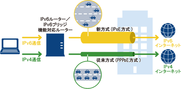 IPoE でネットが速くなる？
